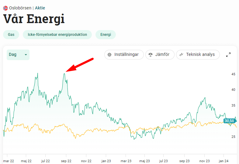 Vår Energi - Nordens bästa högutdelare? - KRONAN TILL MILJONEN