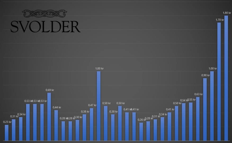 Svolder utses till veckans aktie - KRONAN TILL MILJONEN